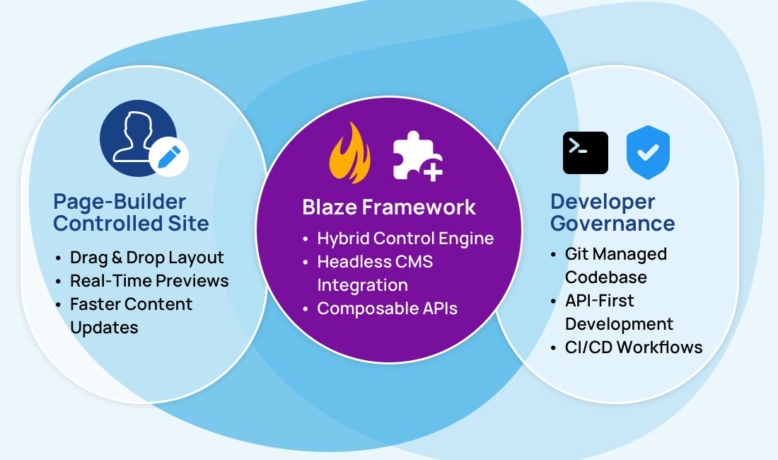 Hybrid Headless CMS | No-Code Control with Developer Freedom | Blaze